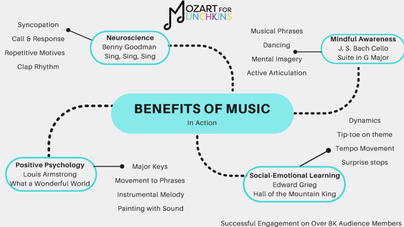 Benefits of Music In Action | Mozart for Munchkins