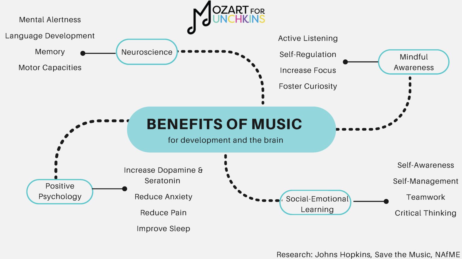 Benefits of Music for Development and the Brain | Mozart for Munchkins